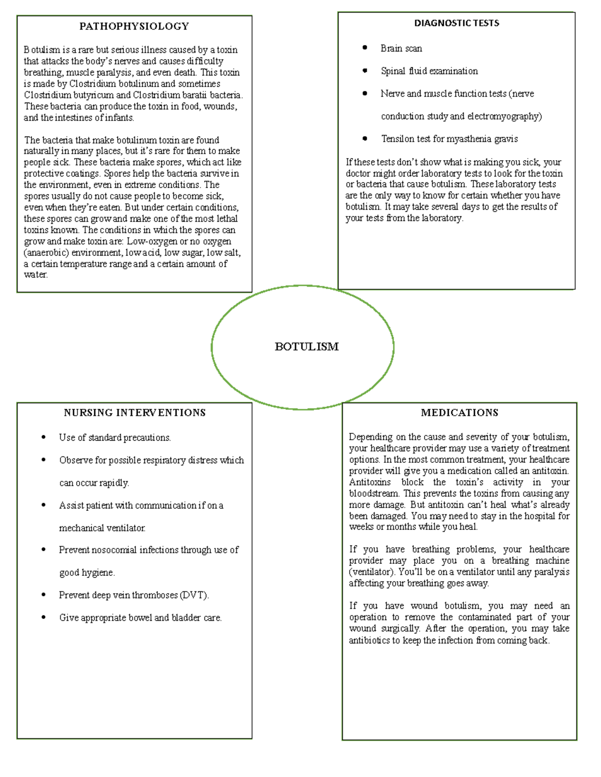 Anthrax concept map - Study Tool - PATHOPHYSIOLOGY Botulism is a rare ...