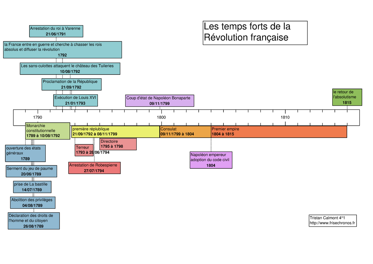 Frise chronologique - 1790 1800 1810 prise de La bastille 14/07/ le ...