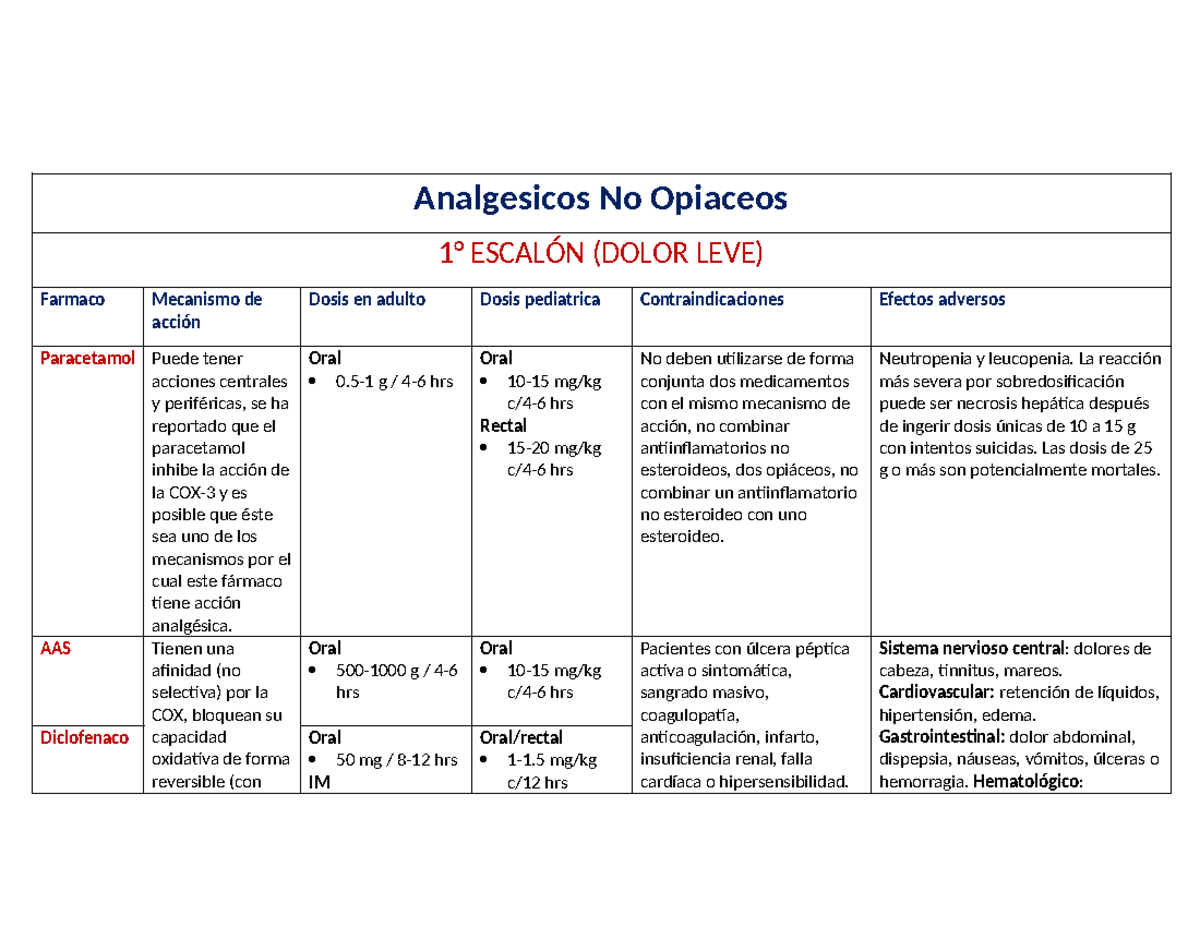 Tabla DE Analgesicos - JEEJE - Analgesicos No Opiaceos 1° ESCALÓN ...