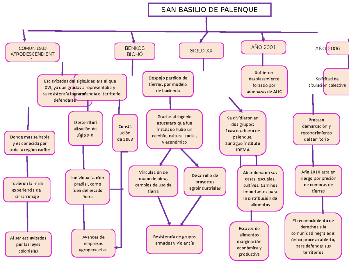 Mapa Conceptual - san basilio - BENKOS SIGLO XX AÑO 2001 AÑO 2006 BIOHÓ ...