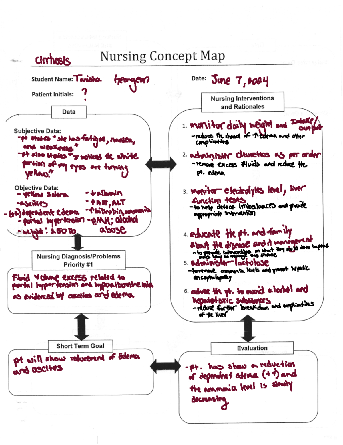 Med-surg 2 Concept Map 3 - cirrhosis - lanisha Geargean June 7 , 2024 ...