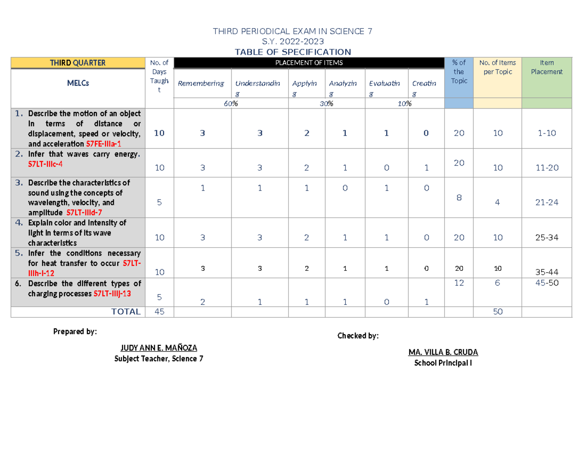 TOS IN Science 7-Q3 - THIRD PERIODICAL EXAM IN SCIENCE 7 S. 2022- TABLE ...