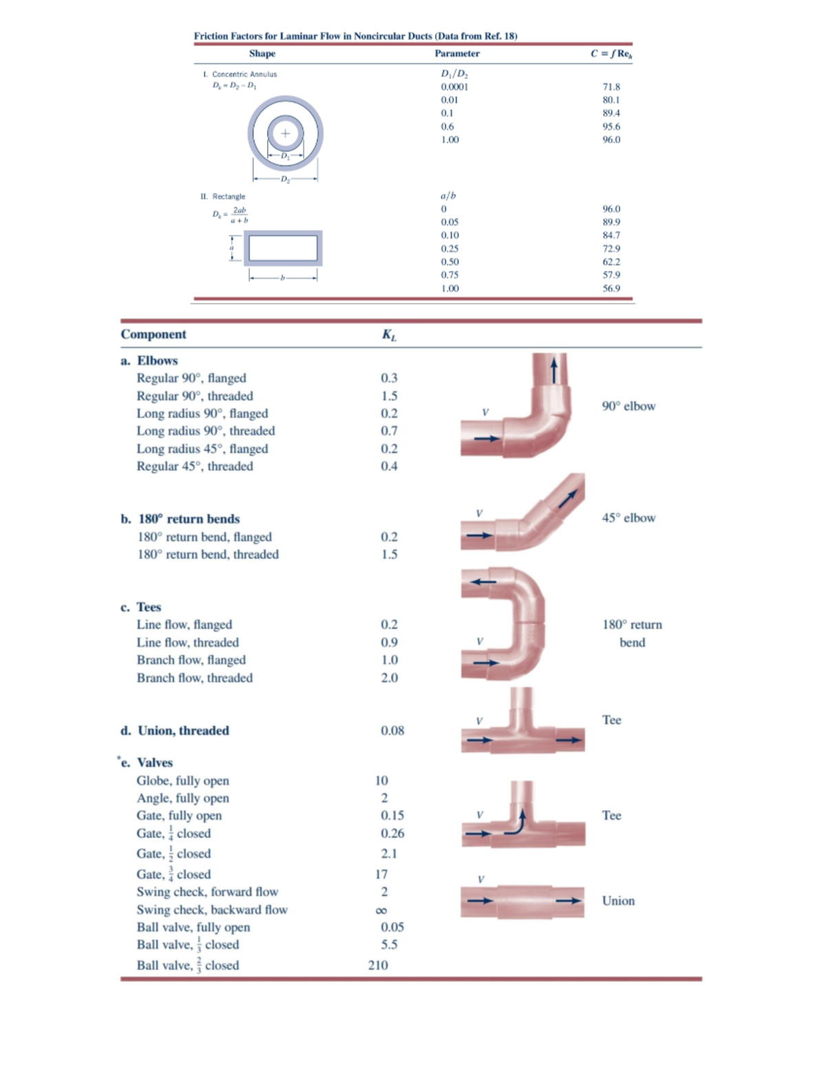 Tables and Chart - Friction factor and non laminar flow - Fluid ...