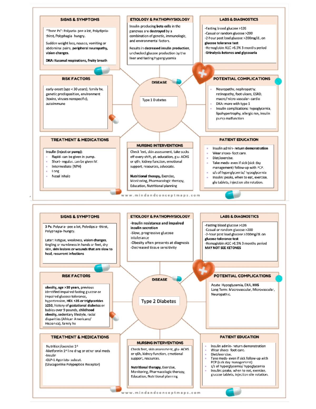 Diabetes Concept Map - NUR 4768C - Studocu