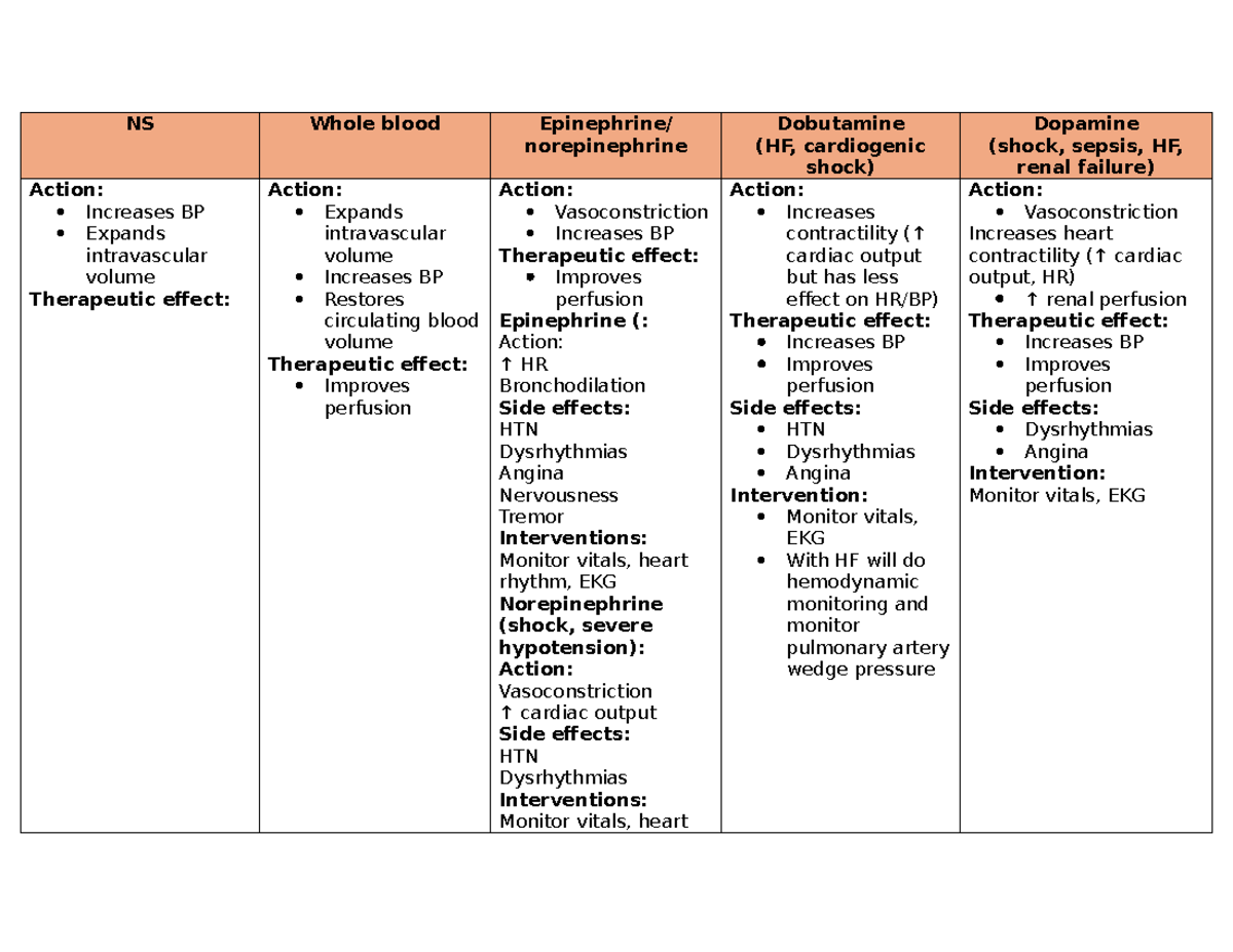 Medications Dopamine - NS Whole blood Epinephrine/ norepinephrine ...