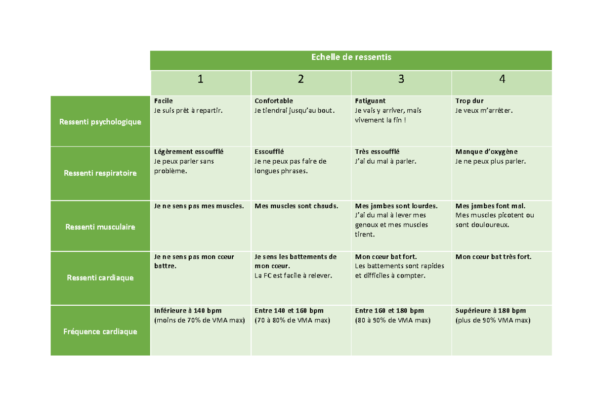 Support de cours - Echelle de ressentis - Echelle de ressentis 1 2 3 4 ...
