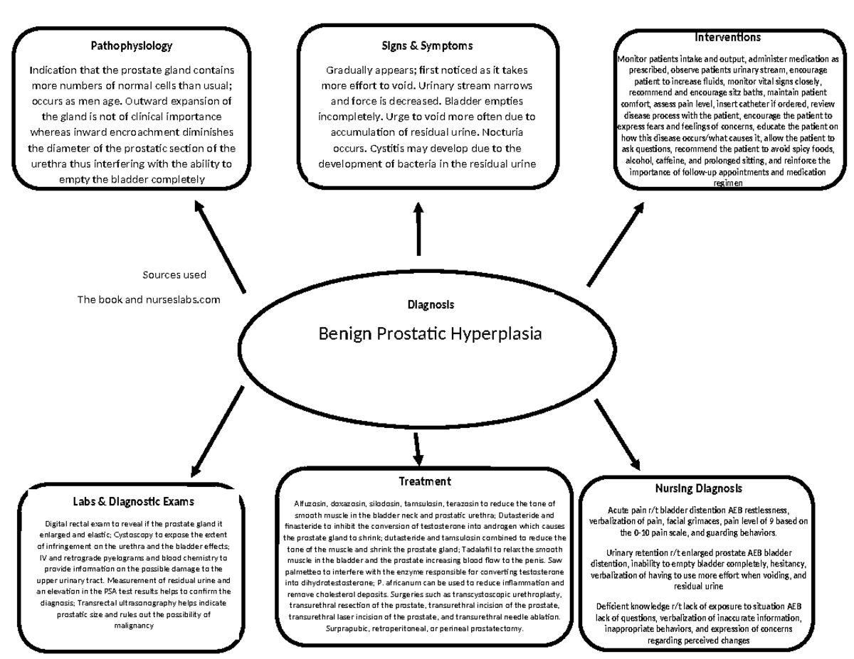 BPH concept map - Sources used The book and nurseslabs Pathophysiology Indication that the ...