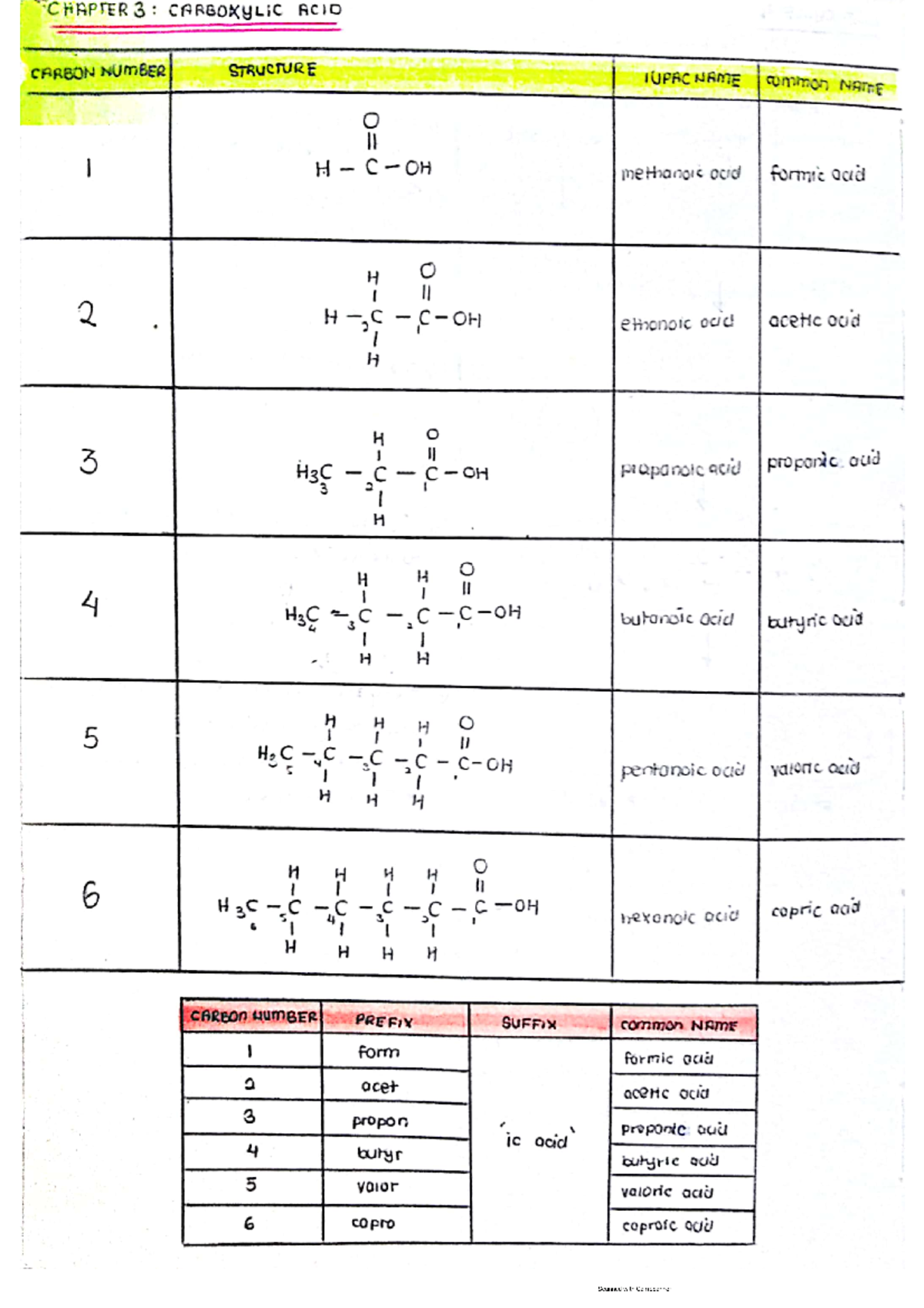 Carboxylic Acid Summary Note - Organic chemistry - Studocu