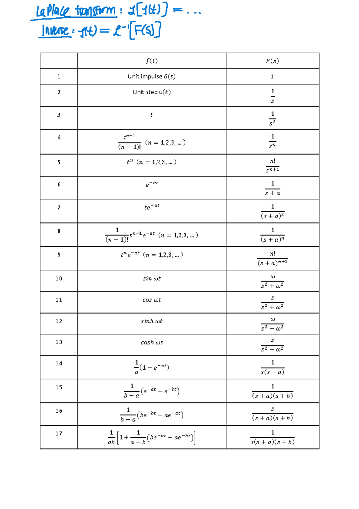 La Place Transformation Table - 1 Unit impulse 1 2 Unit step u 1 3 1 4 ...