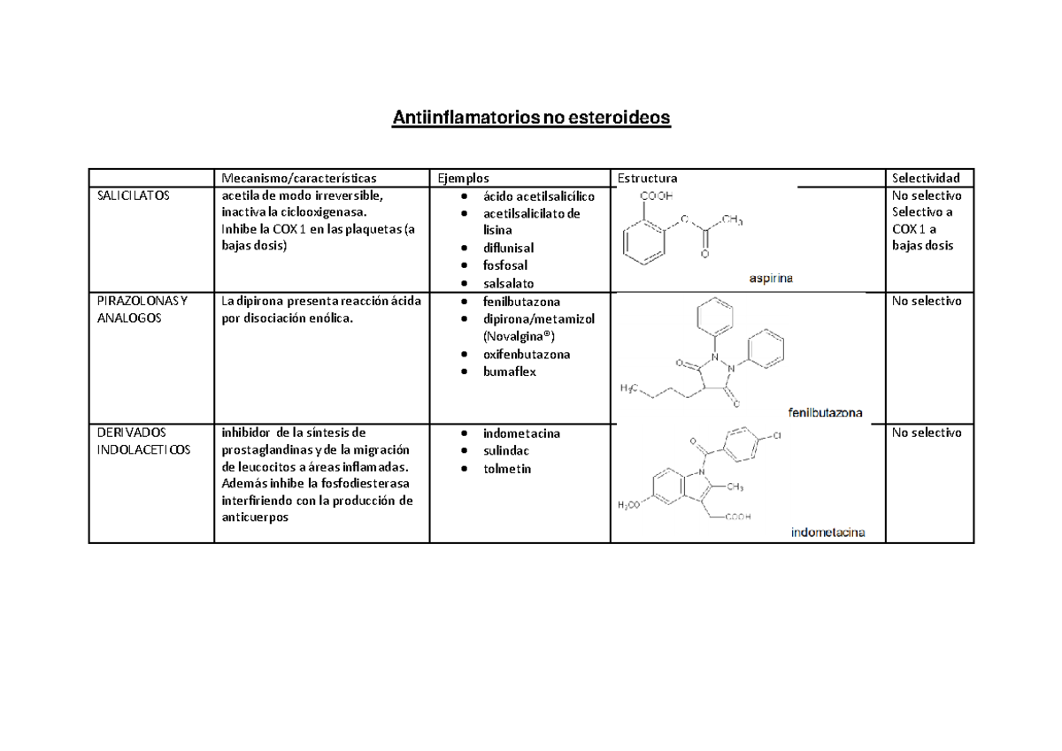 Aines - Antiinflamatorios no esteroideos Mecanismo/características ...