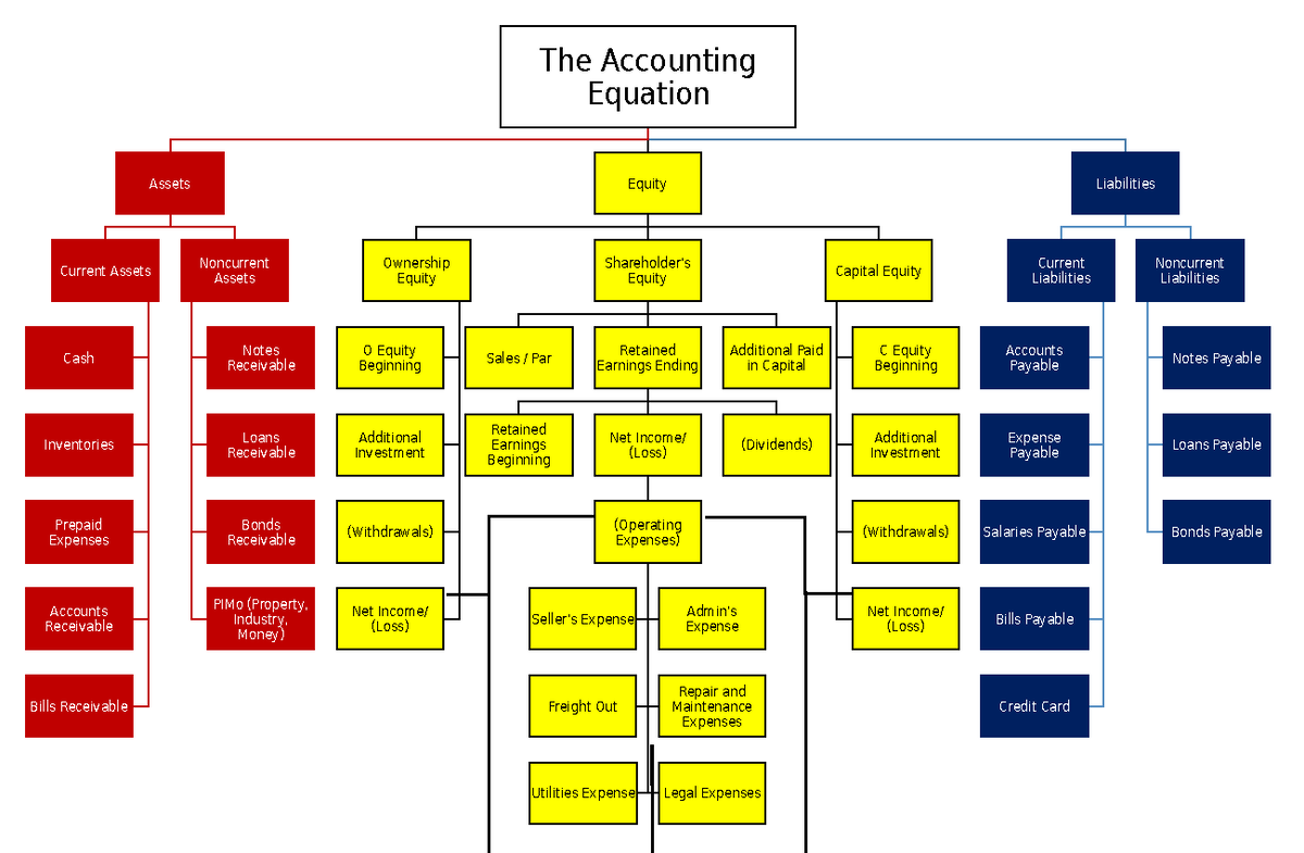 Accounting - Lecture notes 4 - The Accounting Equation Assets Current ...