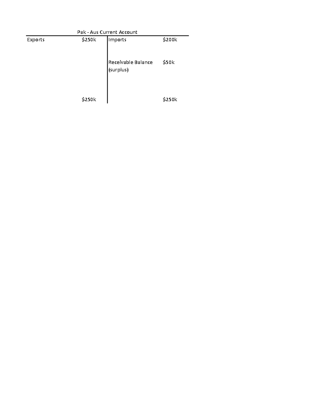 UK Current Account - Exports $250k Imports $200k Receivable Balance ...
