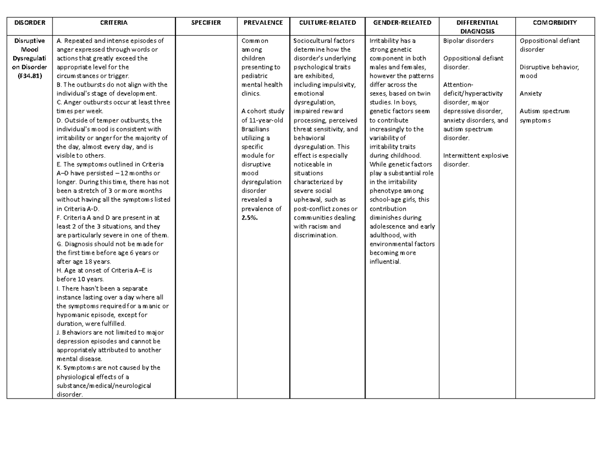 Depressive Disorders Summary - DISORDER CRITERIA SPECIFIER PREVALENCE ...