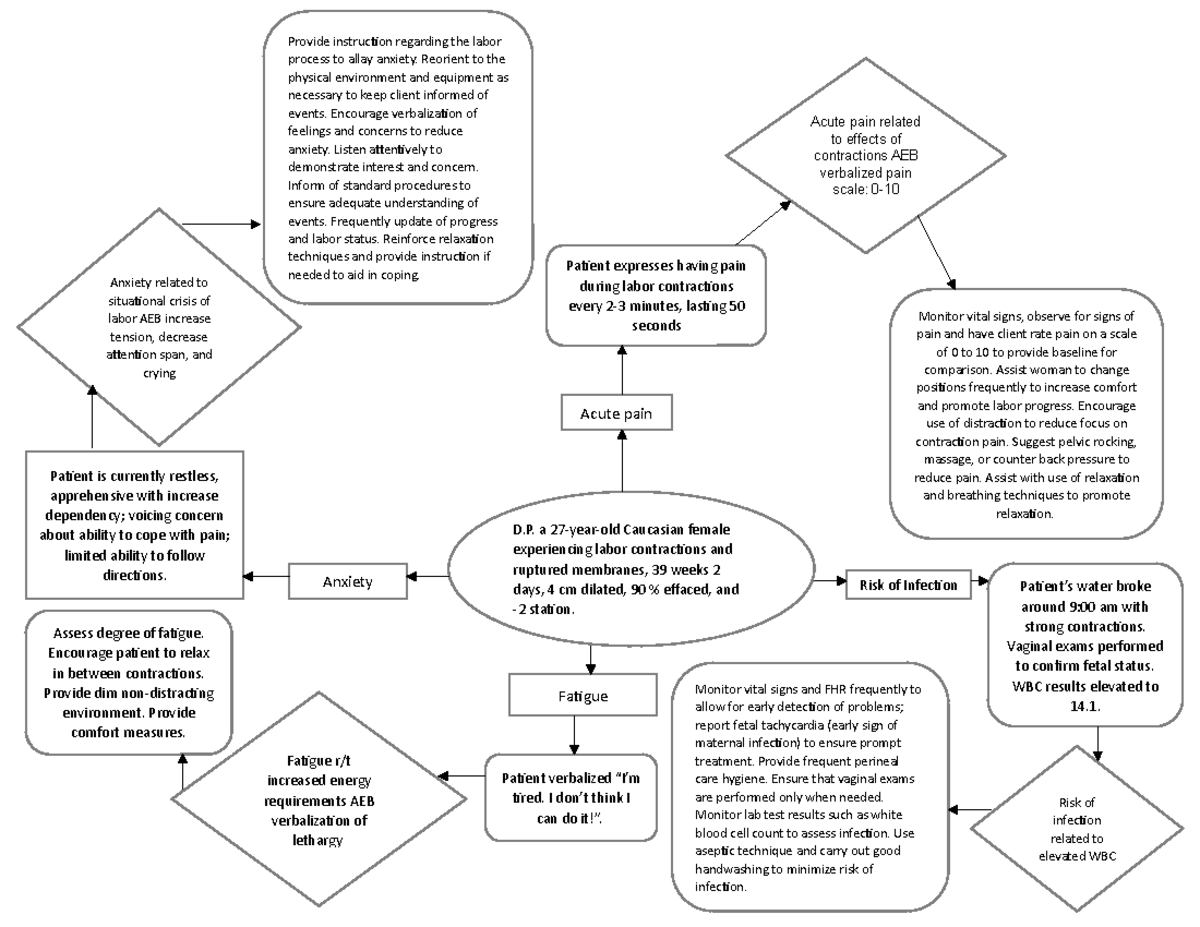 Maternal MINI Concept MAP - Assess degree of fatigue. Encourage patient ...