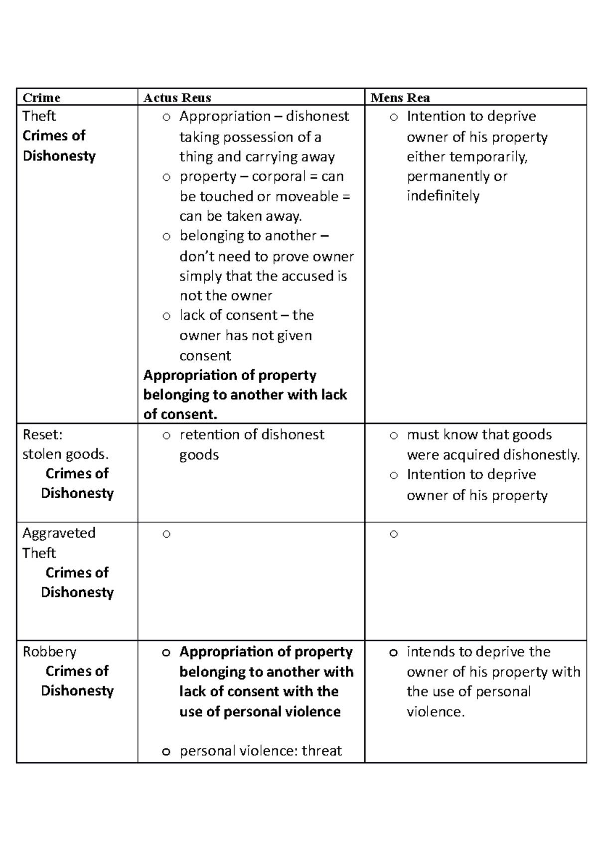 Crime table - Crime Actus Reus Theft Crimes of Dishonesty o ...