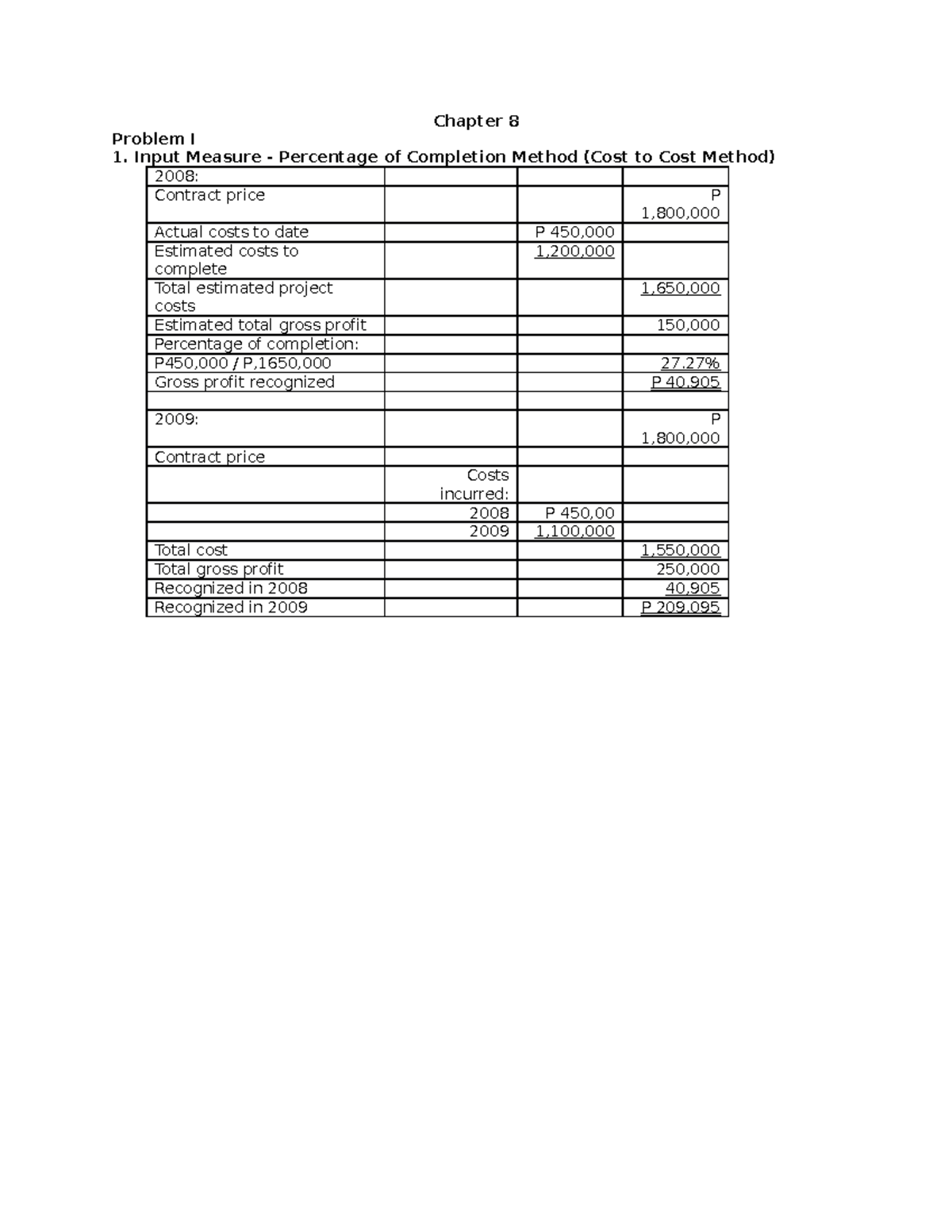 Advanced-Accounting-Part 1-Dayag-2015-Chapter-8 - Chapter 8 Problem I 1. Input Measure ...