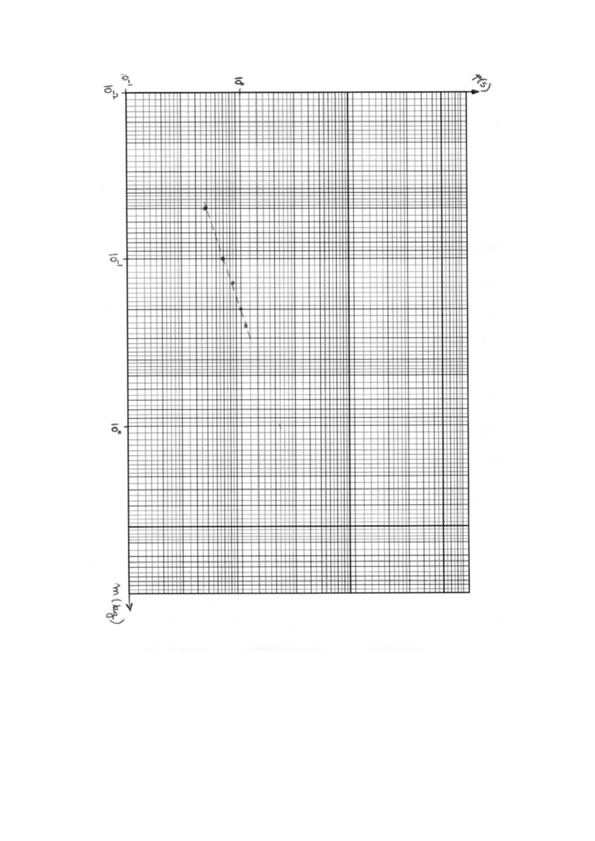 Como usar papel di-log e linearizar gráfico - 1 T(s) massa (kg) T (s) papil com 0,05 0,49 0,10 0 ...
