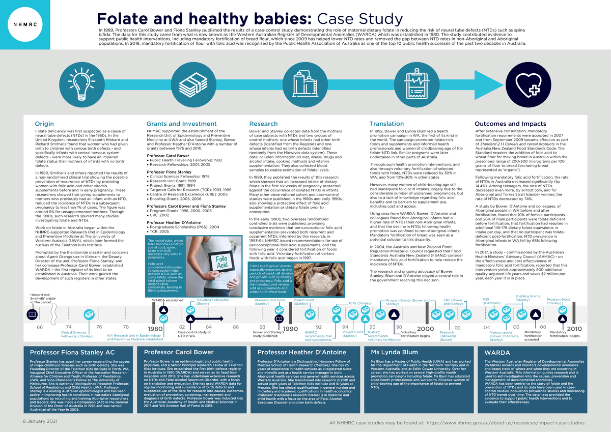 a infographic diagram for the impact of folate deficiency in pregant ...