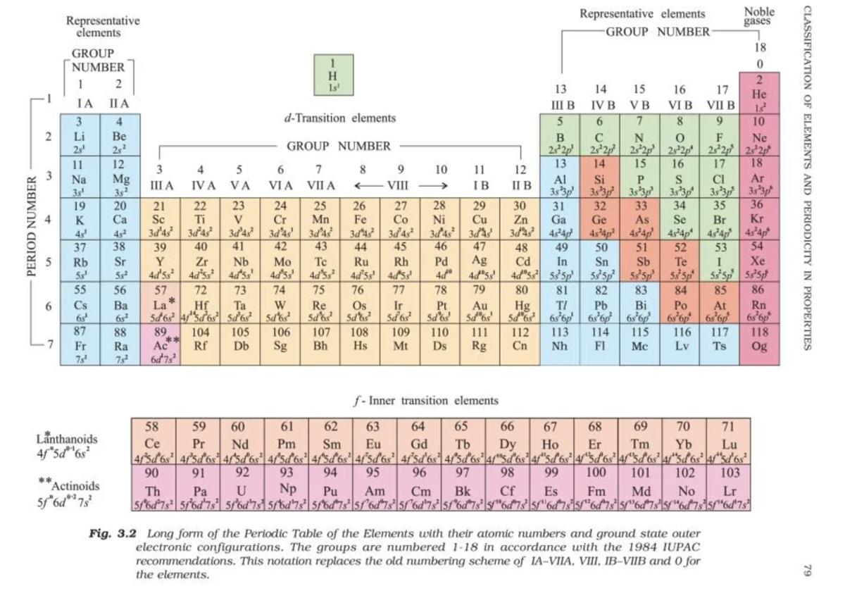 Periodic table - Chemical engineering - Studocu
