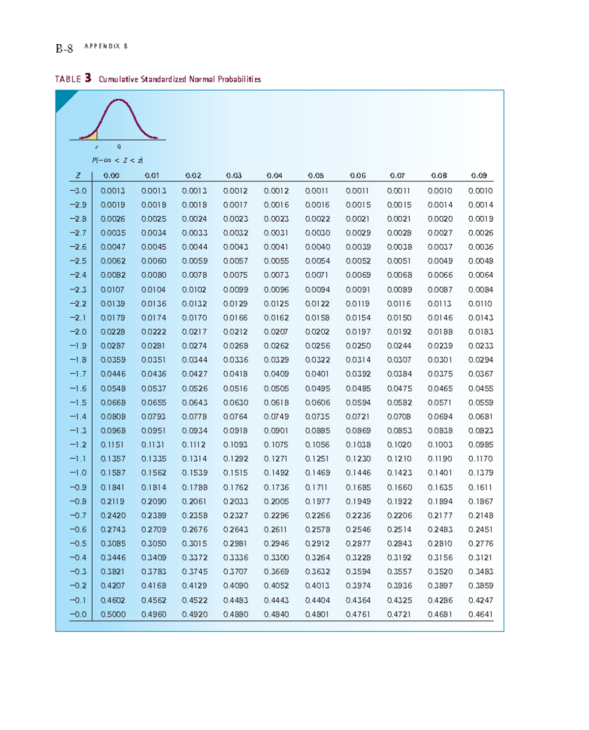 Normal Tables - B-8 A P P E N D I X B Z 0 0 0 0 0 0 0 0 0 0. TABLE 3 ...