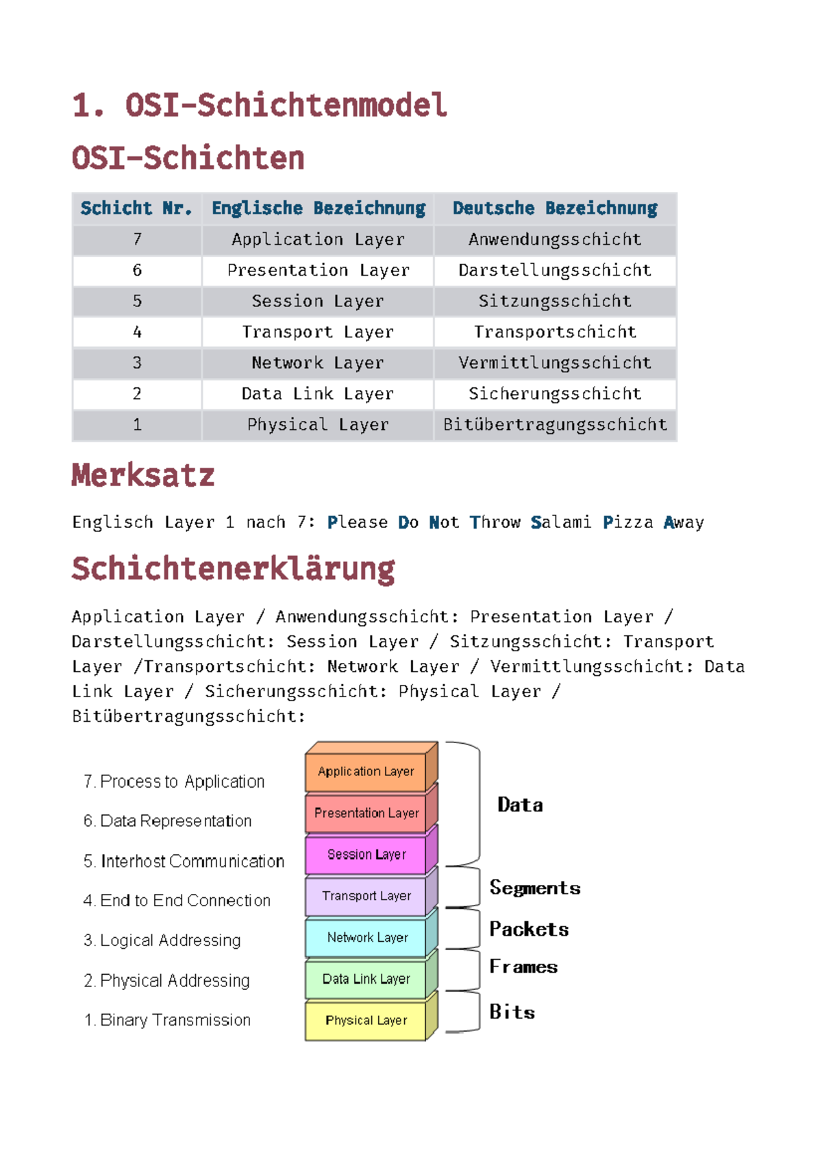 1. OSI-Schichtenmodel - Schicht Nr. Englische Bezeichnung Deutsche ...