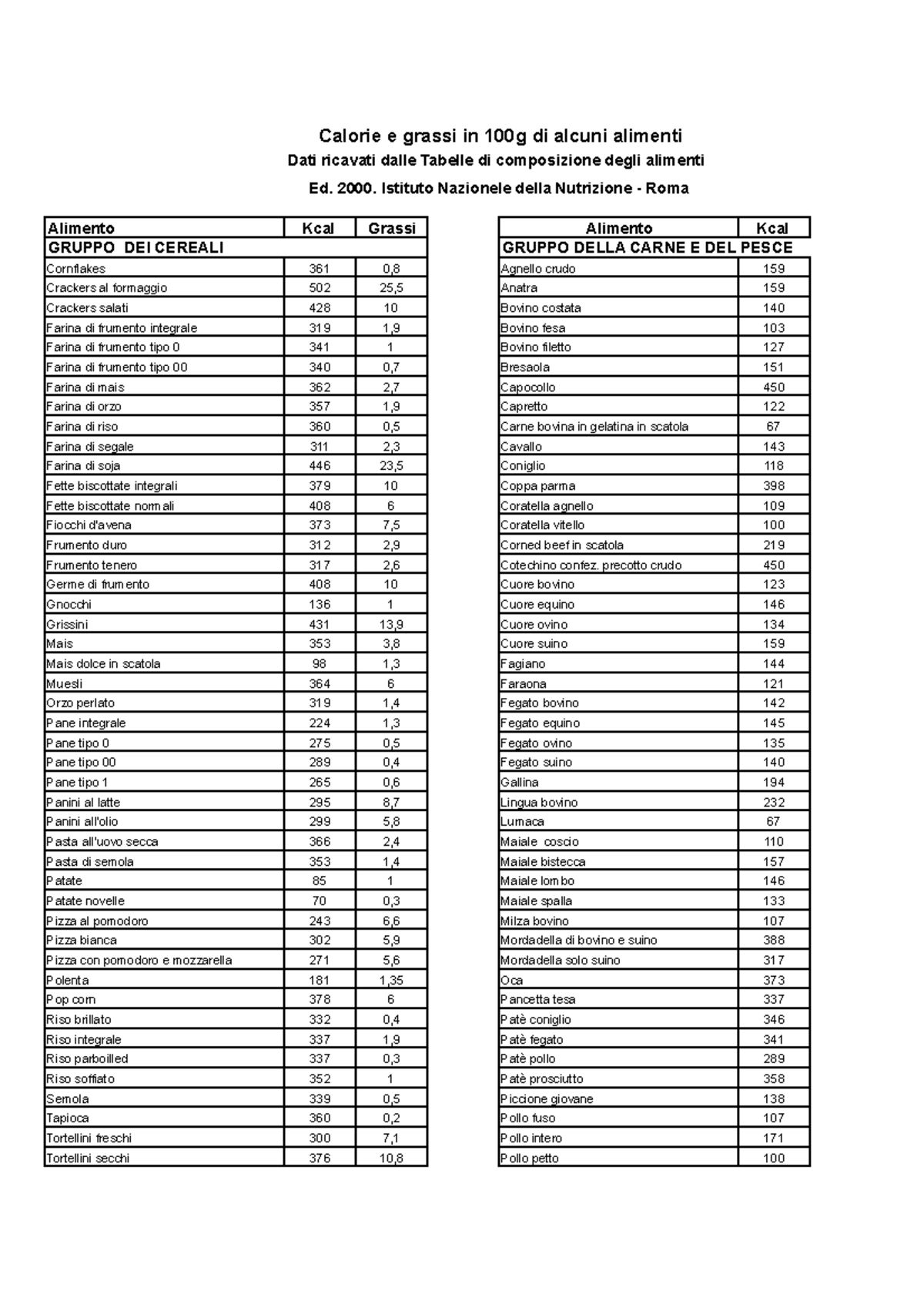 Tabella-Calorie - Calorie e grassi in 100g di alcuni alimenti Dati ricavati dalle Tabelle di ...