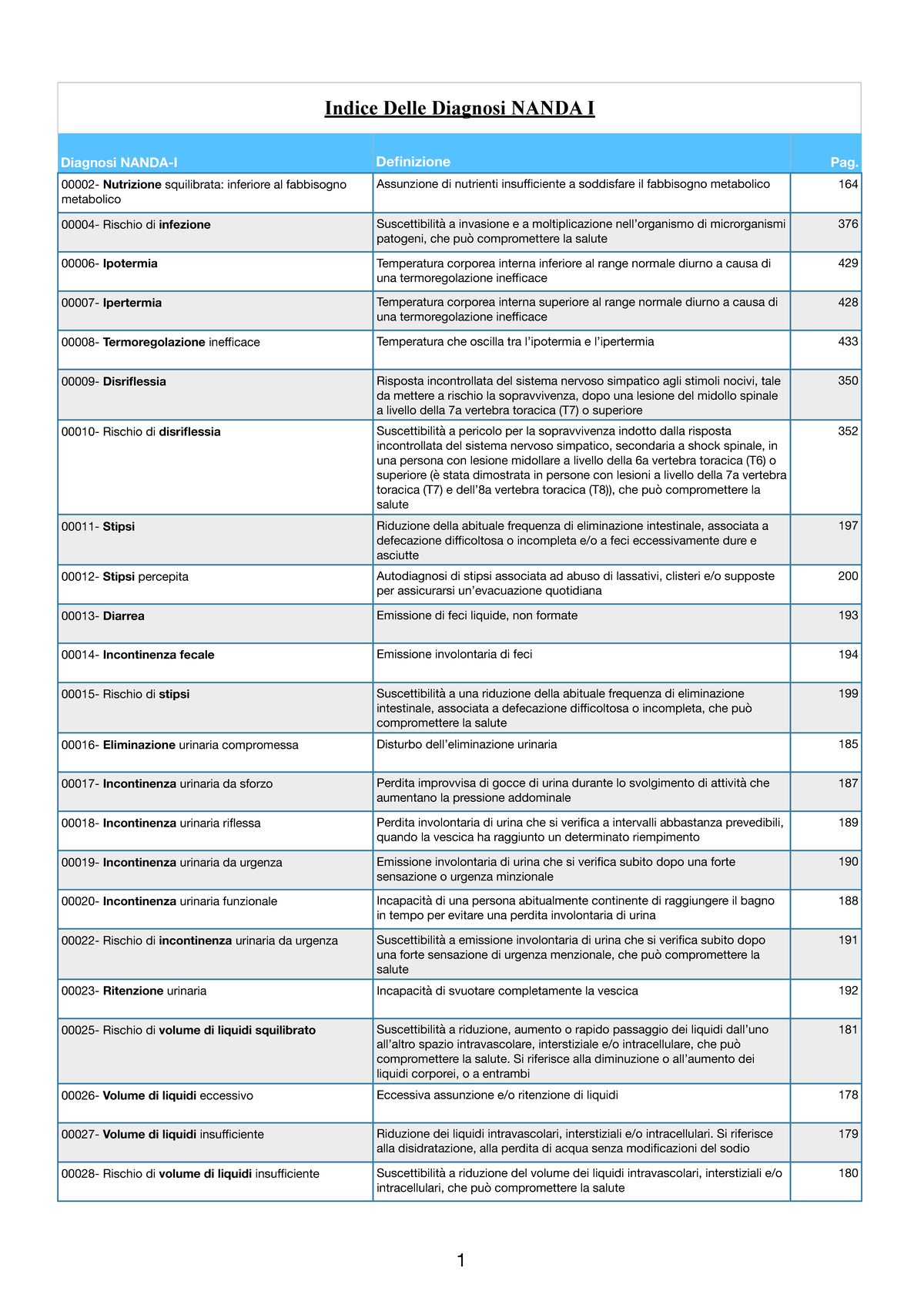 Nanda con definizioni 2019 - Indice Delle Diagnosi NANDA I Diagnosi NANDA-I Definizione Pag ...