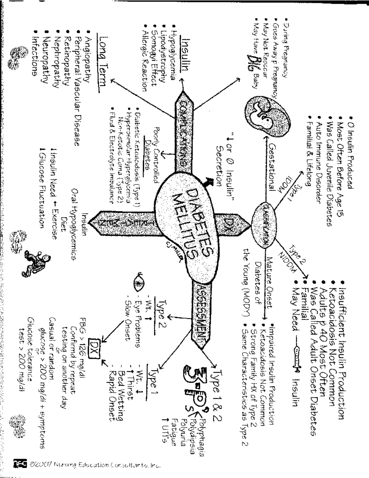 Concept Map for Diabetes - NUR-665E - Studocu