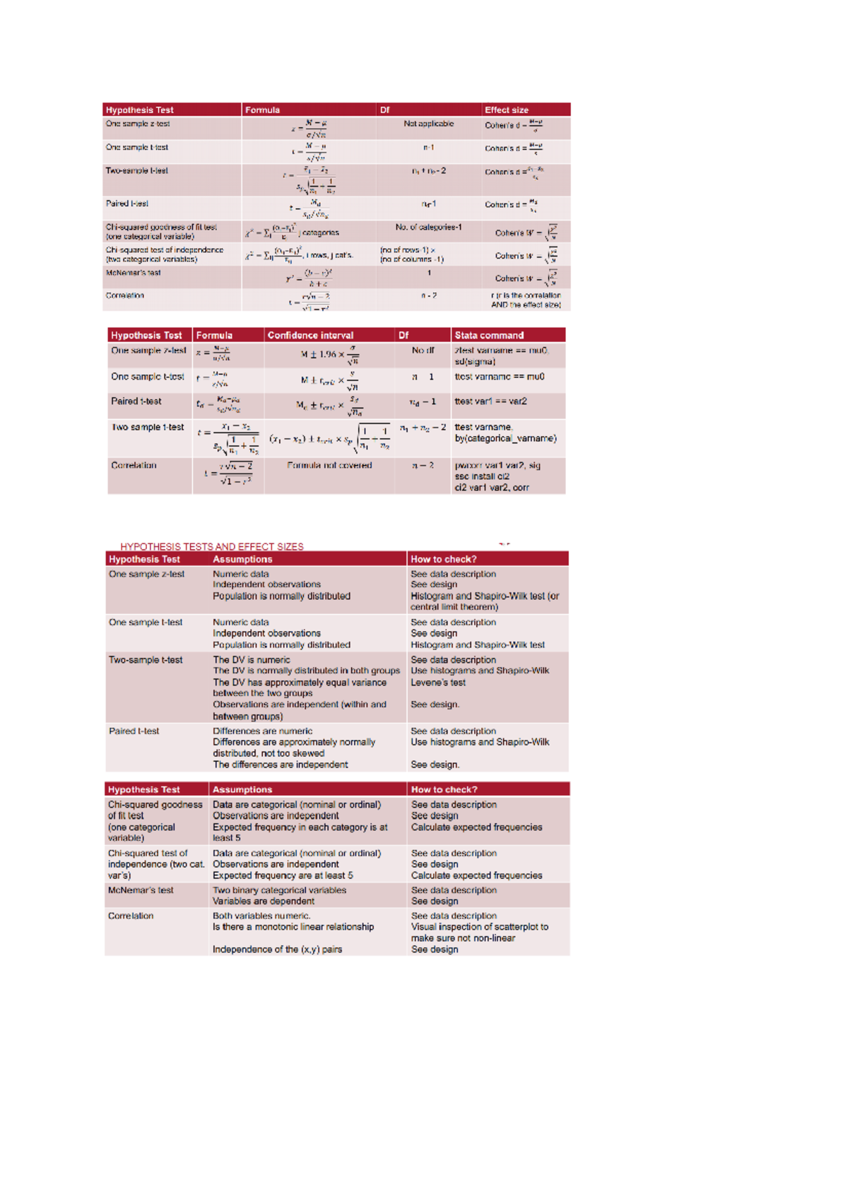 Stats cheat sheet - DATA NUMERICAL SUMMARY GRAPHICAL SUMMARY One ...