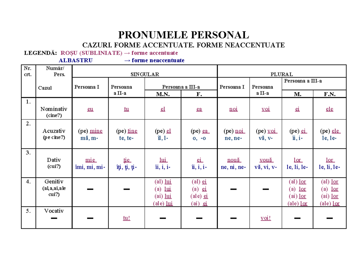 Pronume- cazuri - gramatica gimnaziu - PRONUMELE PERSONAL CAZURI. FORME ...