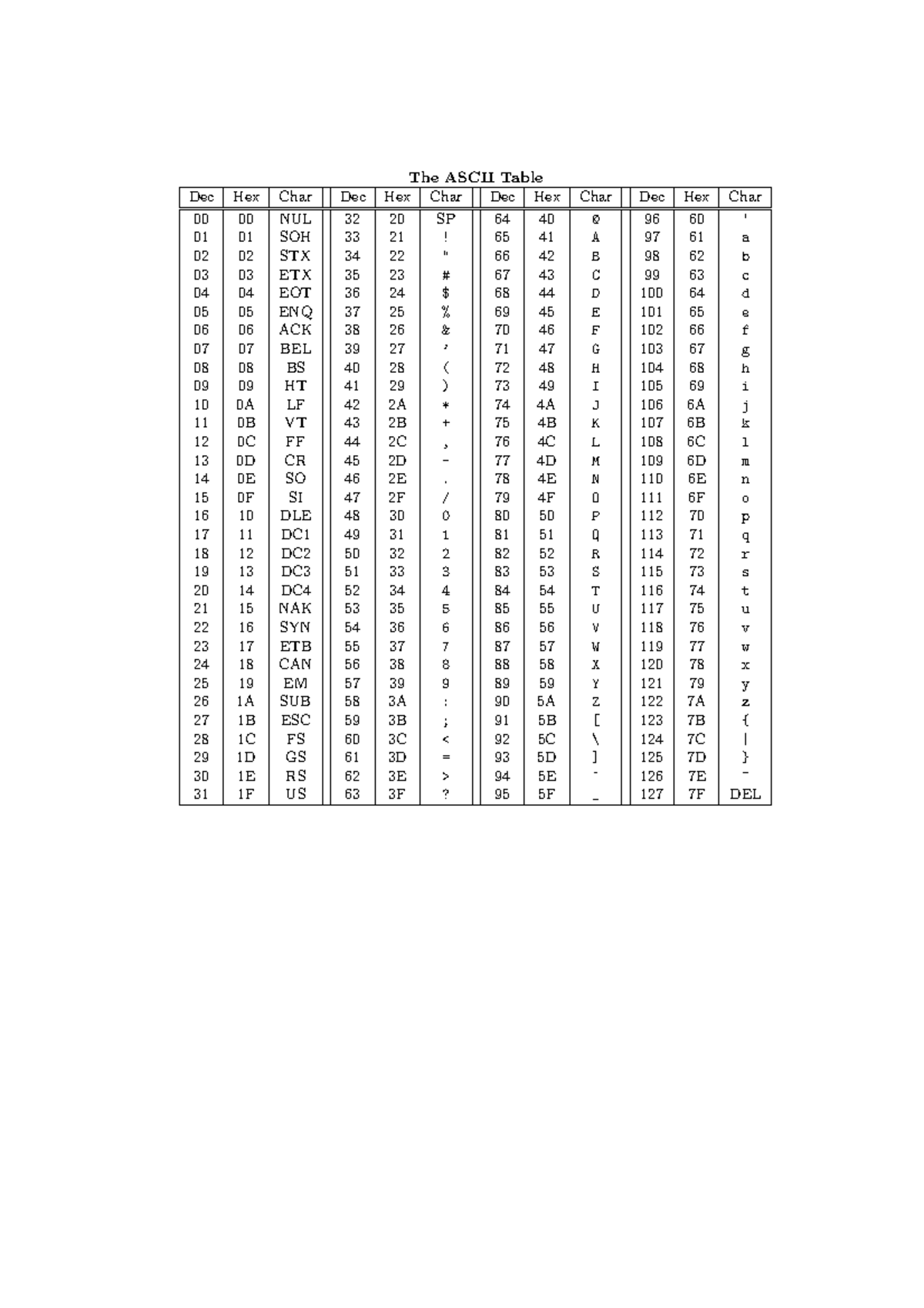 Ascii table - The ASCII Table Dec Hex Char Dec Hex Char Dec Hex Char ...