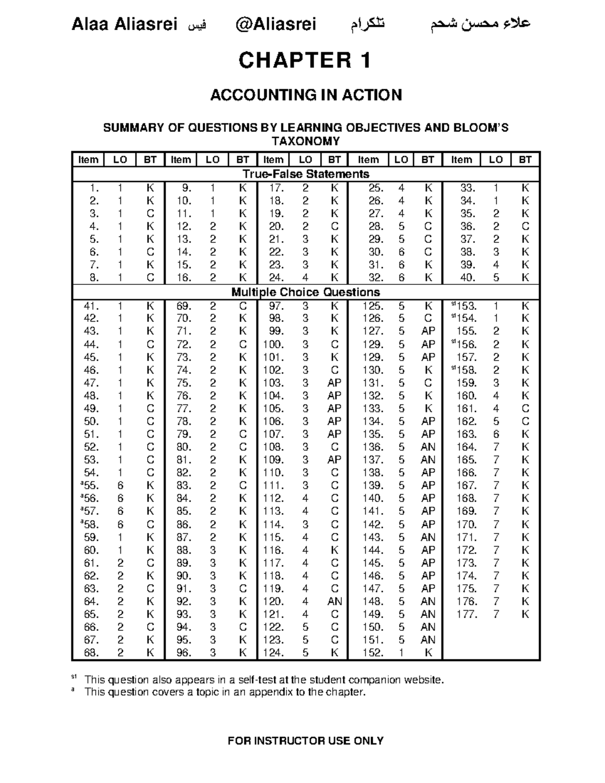 Ch01 - ch01 - CHAPTER 1 ACCOUNTING IN ACTION SUMMARY OF QUESTIONS BY LEARNING OBJECTIVES AND ...