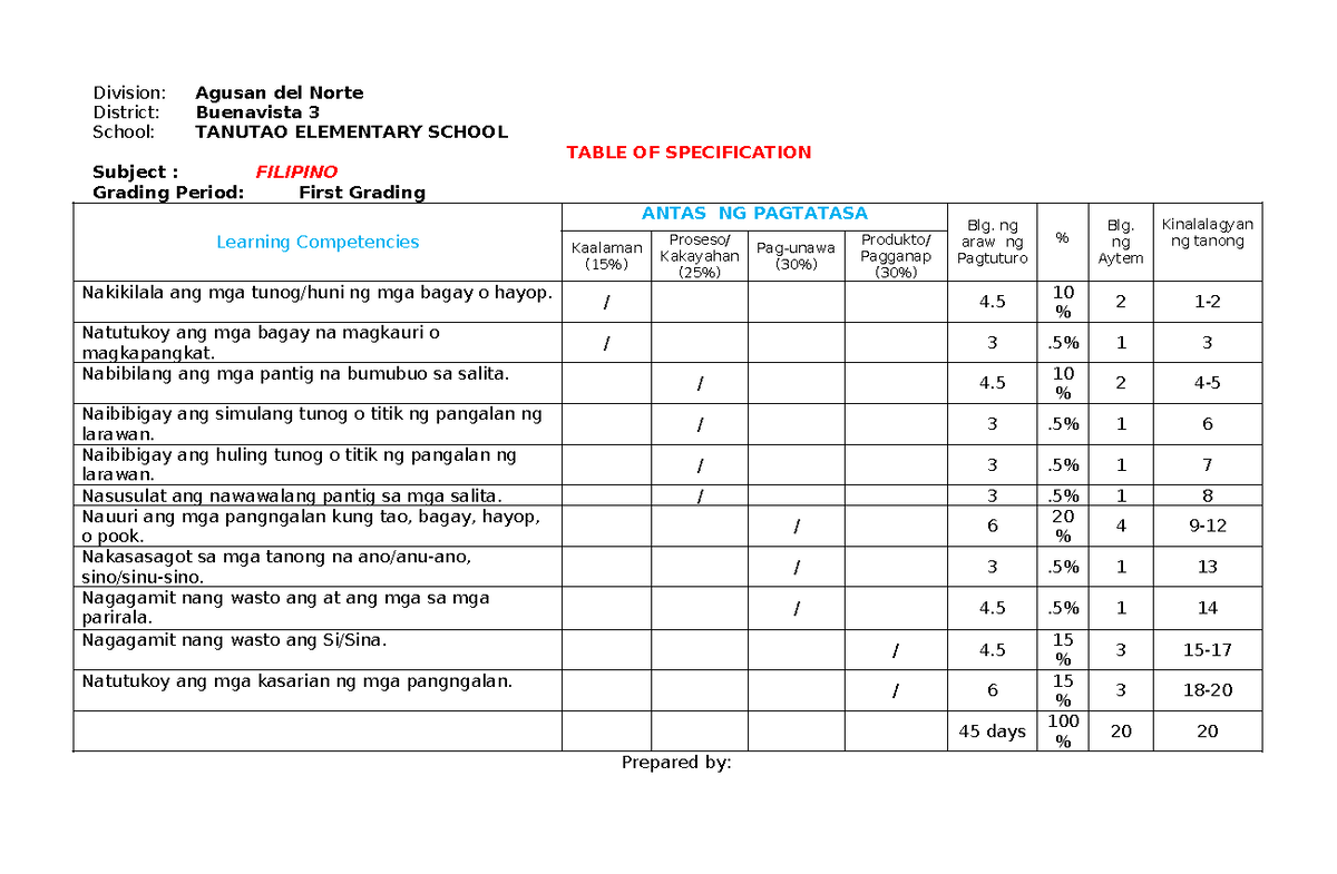 TOS- First Grading - TOS - Division: Agusan del Norte District ...