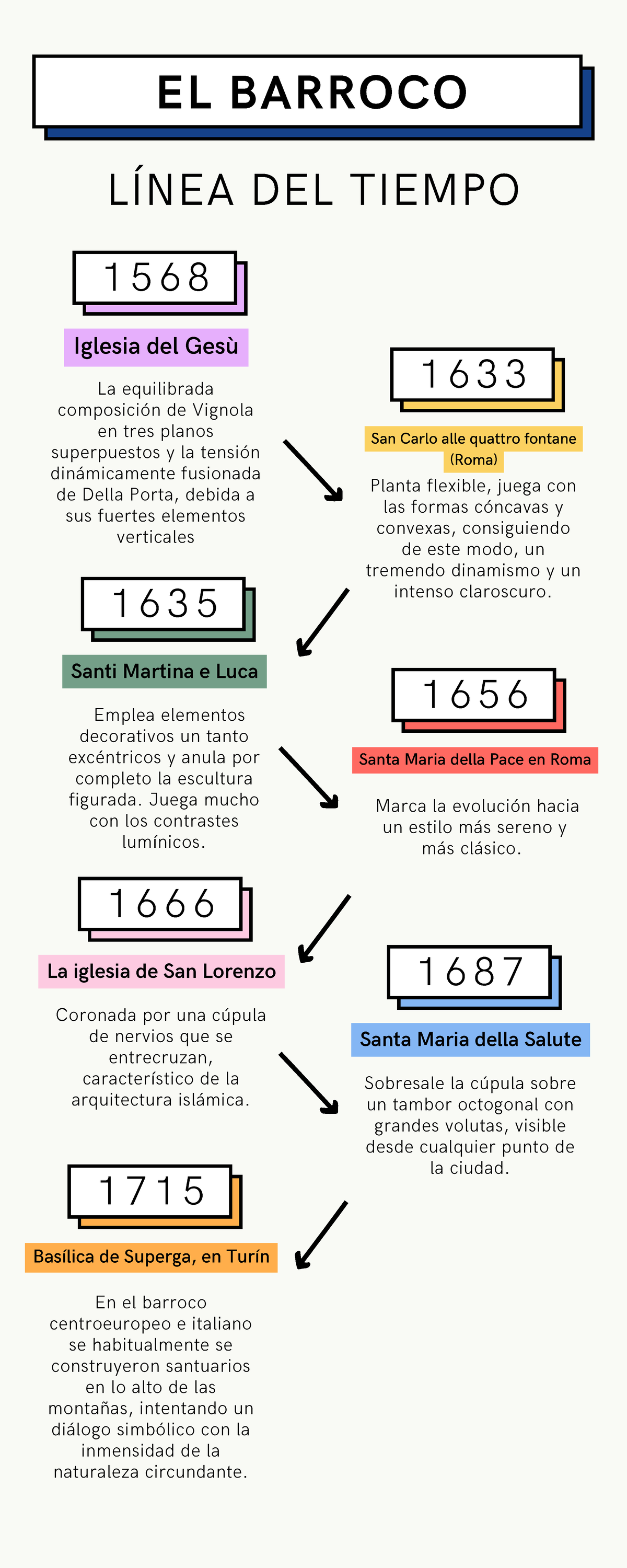 Infografía Línea del Tiempo Barroco - Marca la evolución hacia un ...