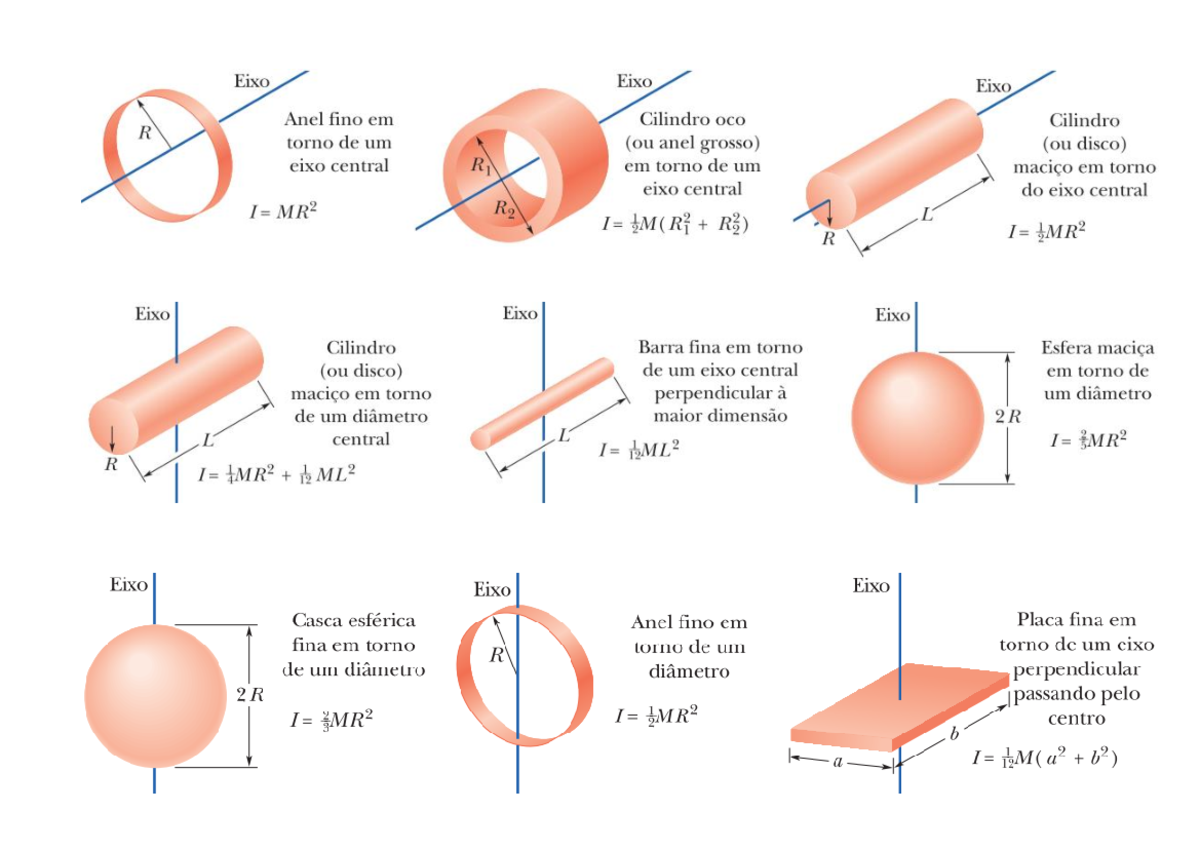 Momento DE Inércia formas geométricas - Laboratório de Física I - Studocu