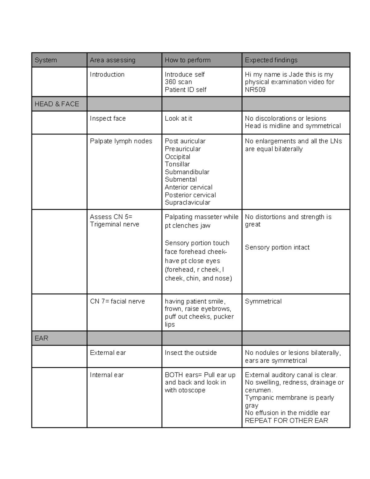 Physical Exam - System Area assessing How to perform Expected findings ...