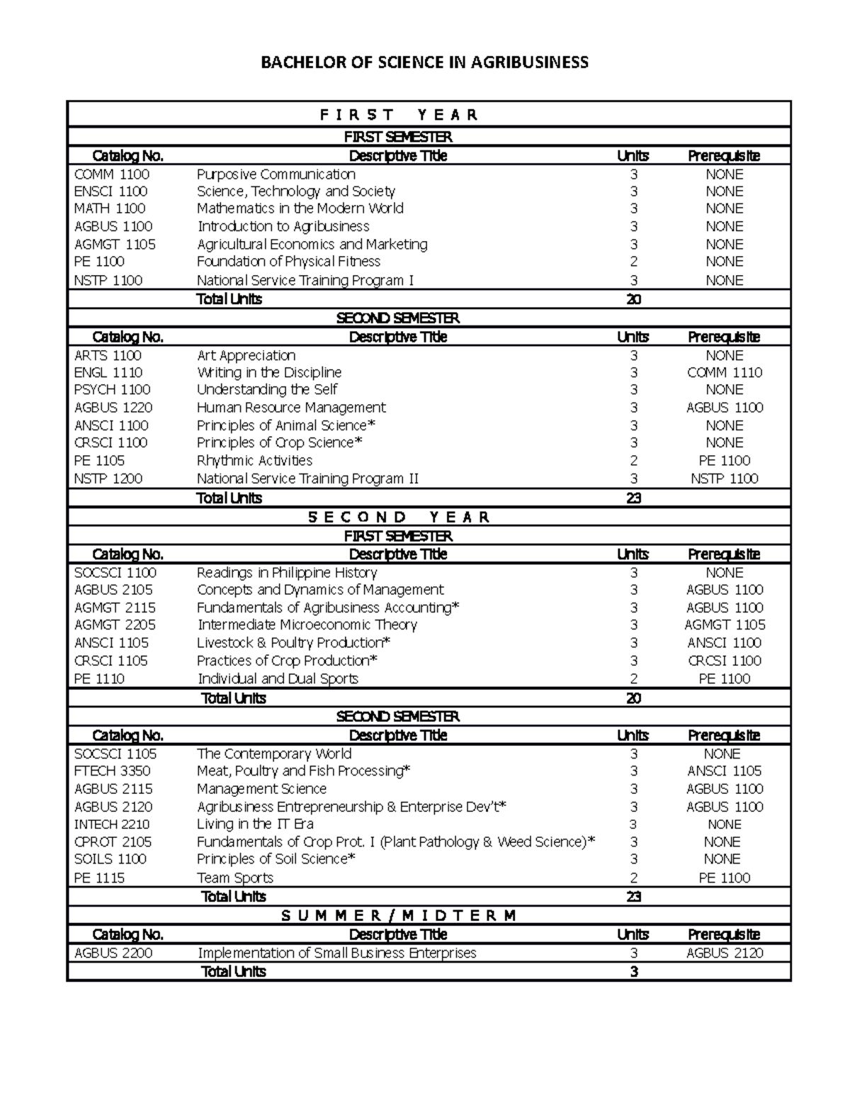 BSAb-Prospectus - Additional info - BACHELOR OF SCIENCE IN AGRIBUSINESS ...