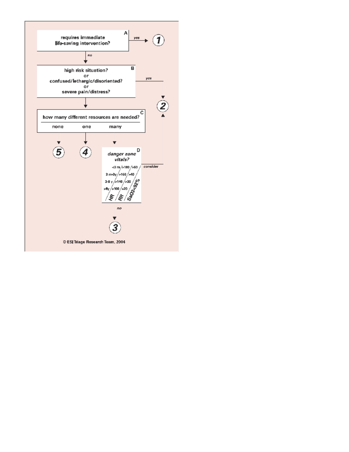 ESI Chart - NURS 4130 - A requires immediate yes 1 intervention? no B ...