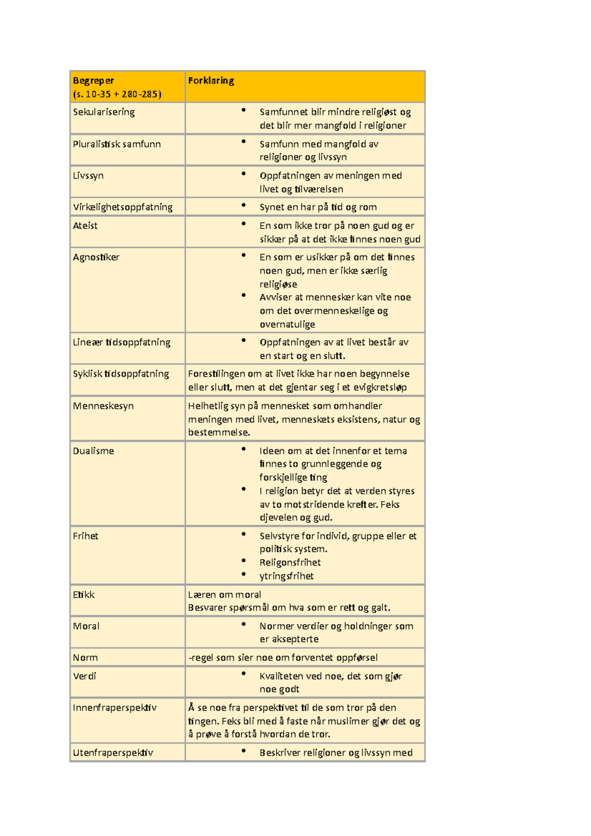 Religion begreper - Begreper (s. 10-35 + 280-285) Forklaring ...