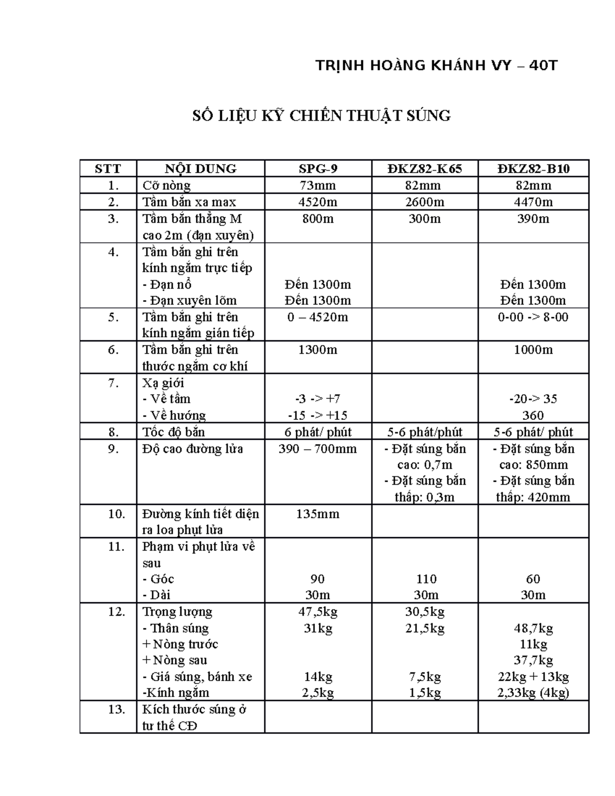 SLKT -SPG9-DKZ - uytmryjst - TRỊNH HOÀNG KHÁNH VY – 40T SỐ LIỆU KỸ CHIẾN THUẬT SÚNG STT NỘI DUNG ...