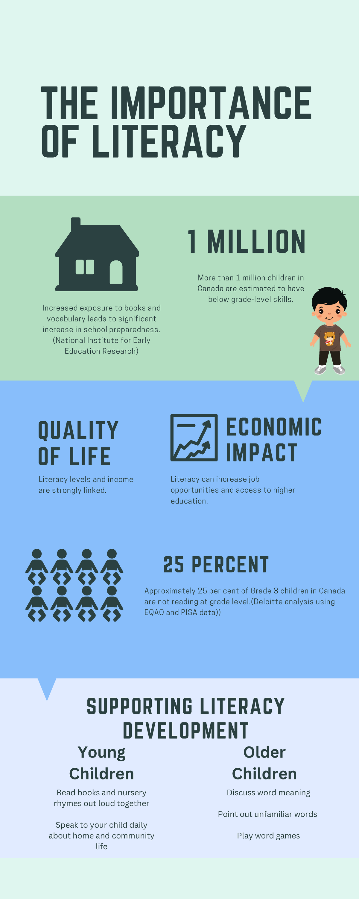 Literacy Charity Infographic - Approximately 25 per cent of Grade 3 ...