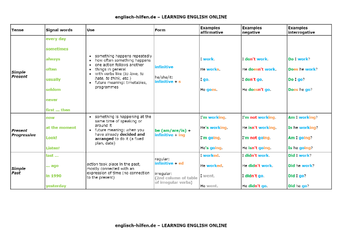 English tenses in a table - English Grammar - LEARNING ENGLISH ONLINE ...