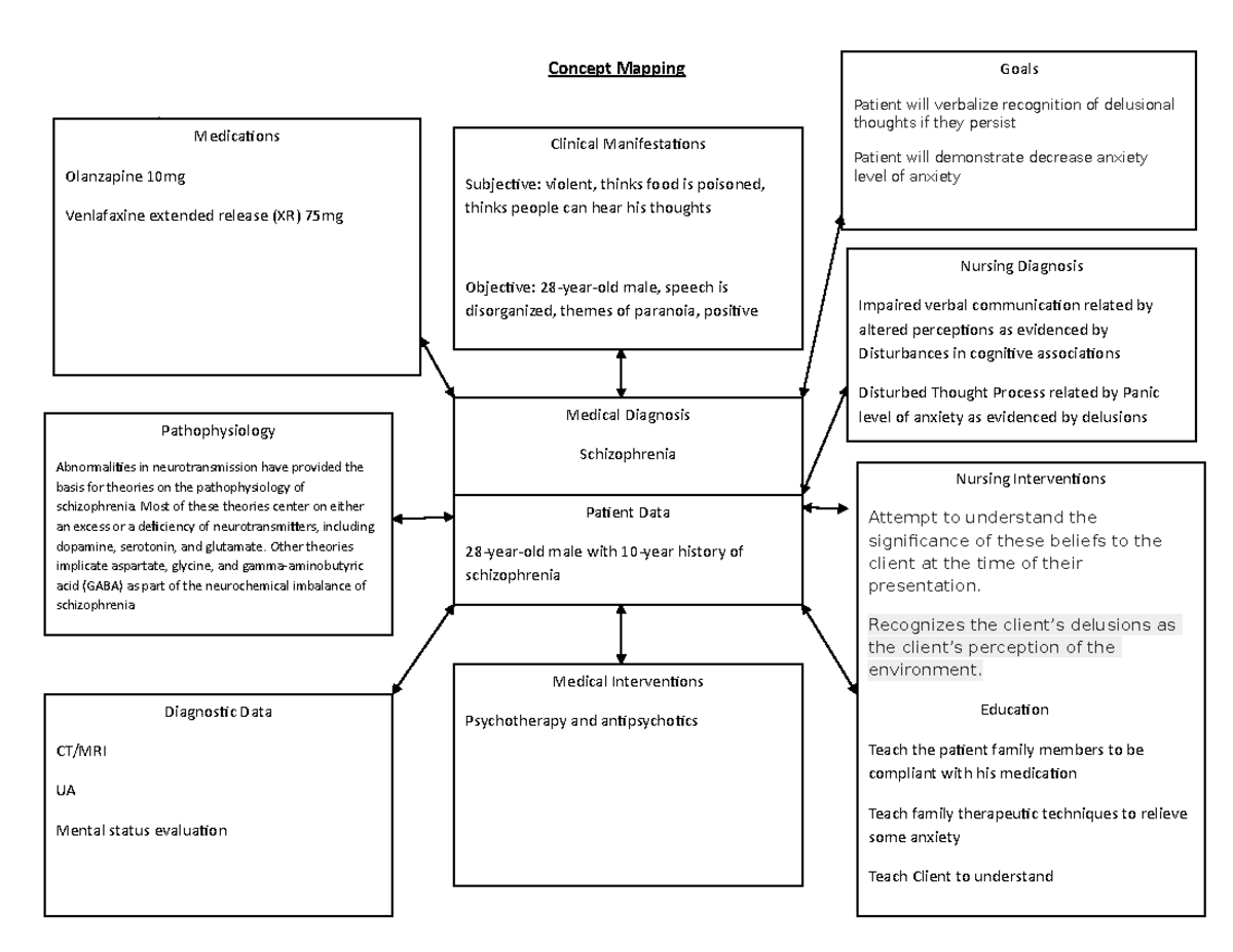 Concept Map Blank(1) - Concept Mapping Goals Patient will verbalize ...