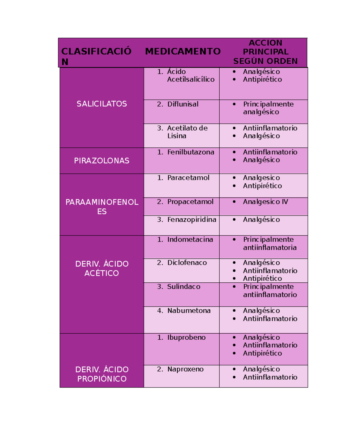 Aines - SALICILATOS 1. Ácido Acetílsalicílico Analgésico Antipirético 2 ...