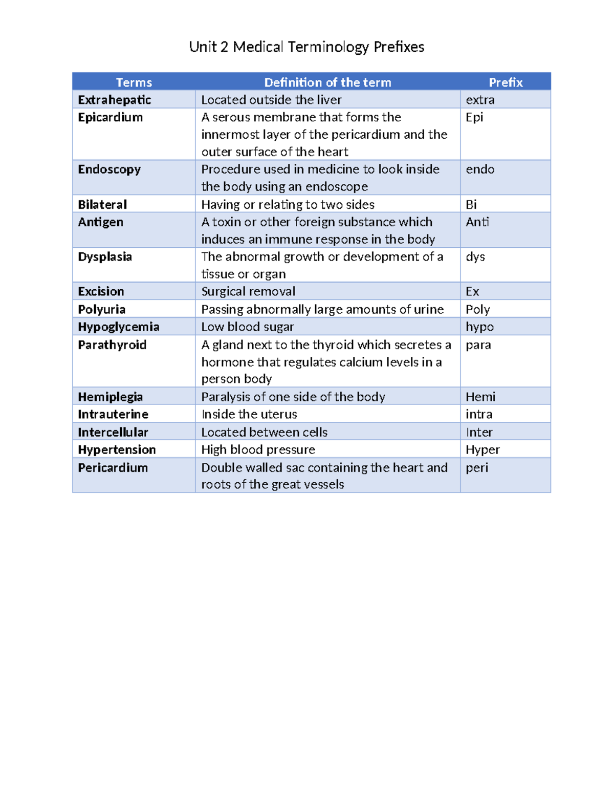 Unit 2 Medical Terminology Prefixes - Unit 2 Medical Terminology ...