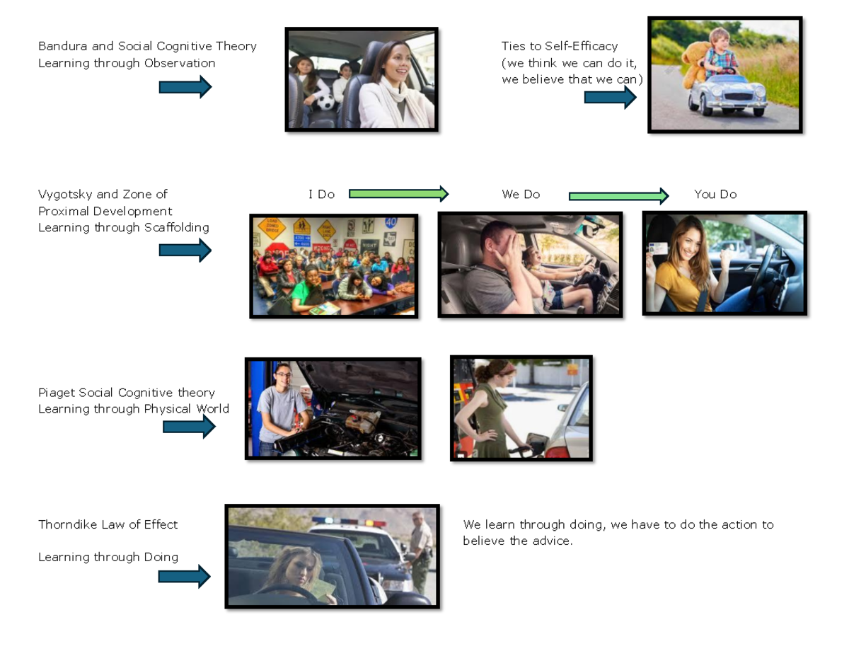 Theorists Driving Example - D094 - Bandura and Social Cognitive Theory ...