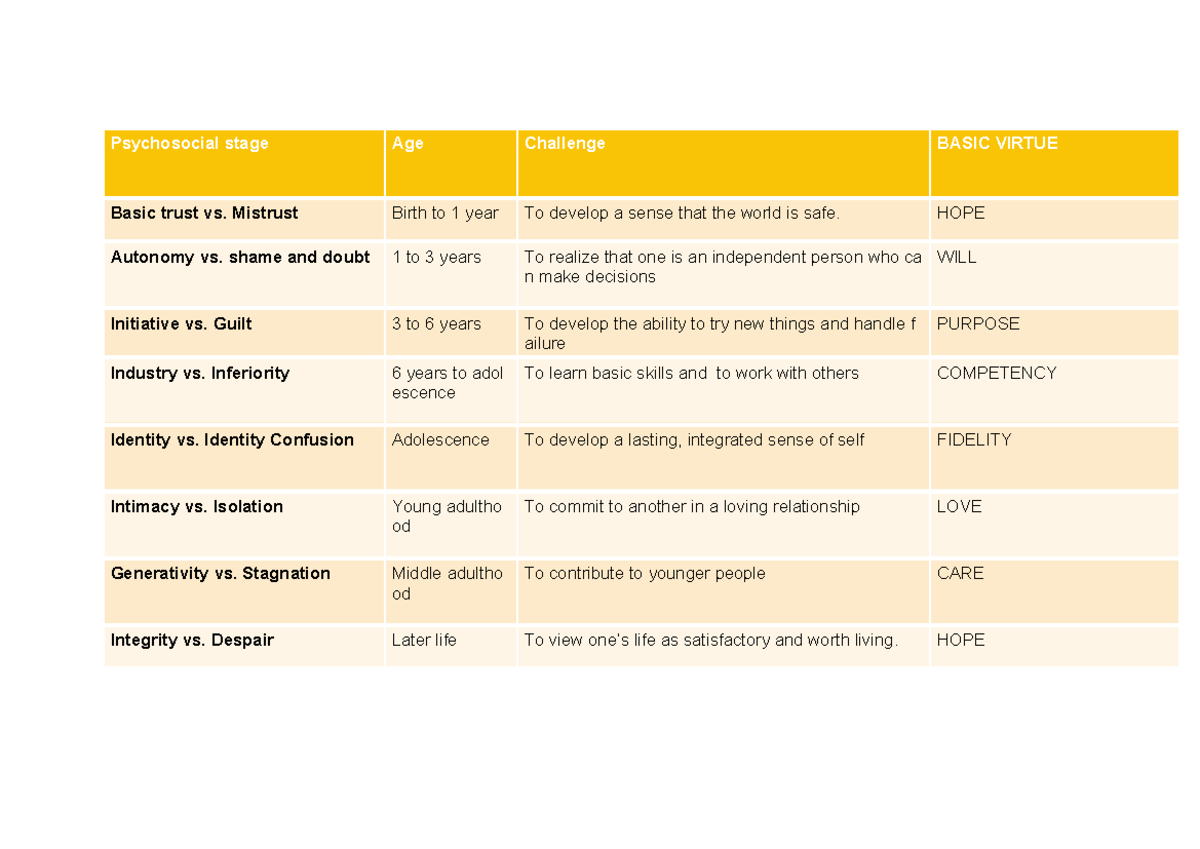 ERIK Erikson Table Psychosocial stage - Psychosocial stage Age ...