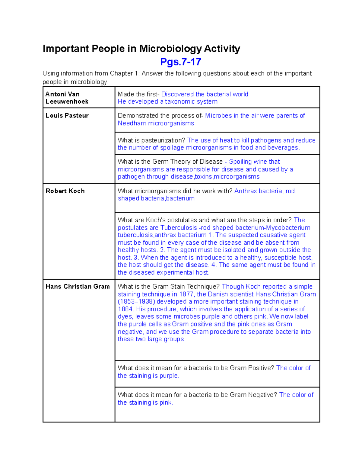 Important People in Microbiology Activity - Important People in ...