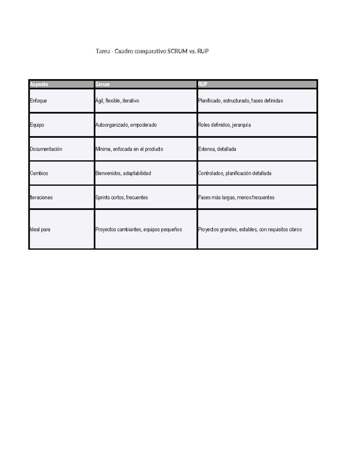 Tarea - Cuadro comparativo Scrum vs. RUP - Tarea - Cuadro comparativo ...