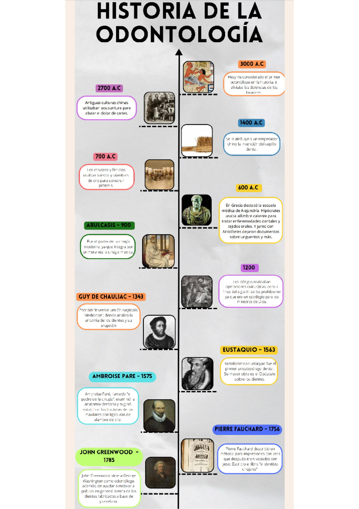 Linea de tiempo de la odontología - HISTORIA DE LA ODONTOLOGÍA A Hesy ...
